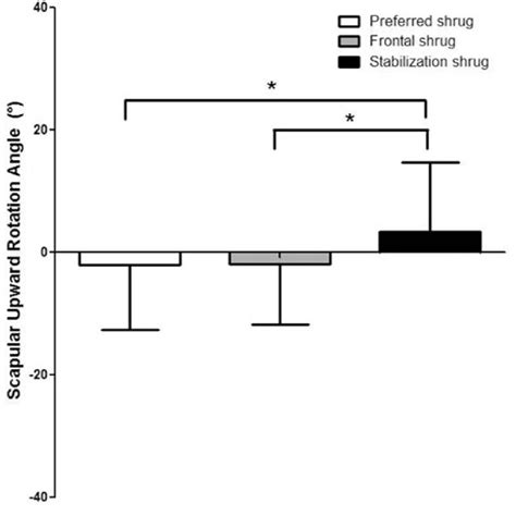 Scapular Upward Rotation Across Three Shrug Exercises Mean ± Sd Download Scientific Diagram