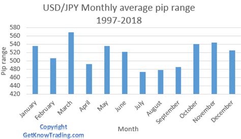 USD JPY Pip Range Analysis Ninja Pair Get Know Trading