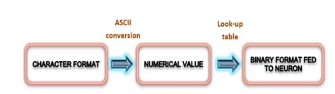 Encoding The Letters For Neural Network Input Download Scientific Diagram