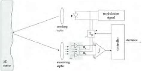 scheme of a pmd measurement system download scientific diagram