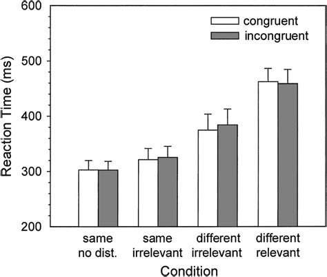 Reaction Times In Experiment 3 As A Function Of Experimental Condition Download Scientific