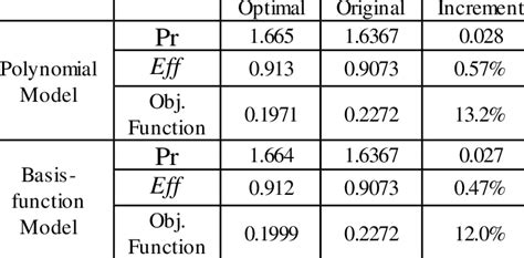 optimized rotor performance at design flow download table