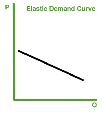 Price Elasticity Of Demand