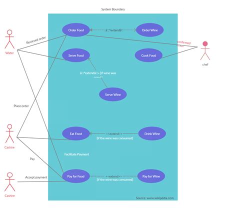 Use Case Diagram Template Of Restaurant Order System You Can Edit This Template And Create Your