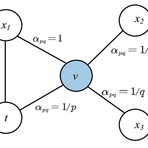 Illustration Of Node Selection In Node Vec Algorithm Download Scientific Diagram