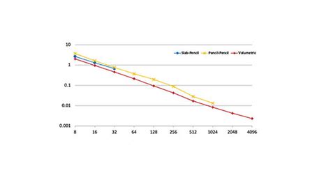 parallel implementations and applications of next generation fft algorithms at pp22 siam
