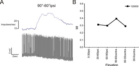 Responses To Movement Of The Light Source A Tonic Non Directionally Download Scientific