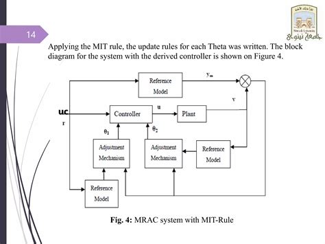 Model Reference Adaptive Controlppt Physics Science