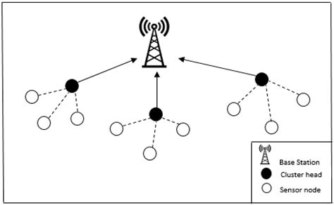 A Statistical Approach To Detect Jamming Attacks In Wireless Sensor Networks