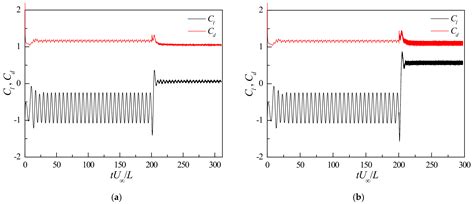 Applied Sciences Free Full Text Moving Surface Boundary Layer Control On The Wake Of Flow