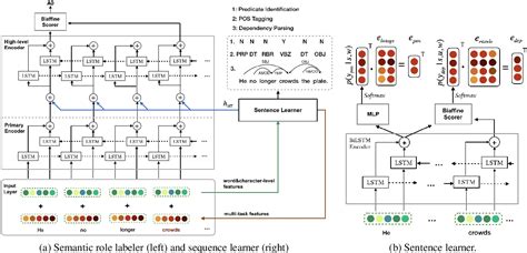 Figure 1 From Semi Supervised Semantic Role Labeling With Cross View