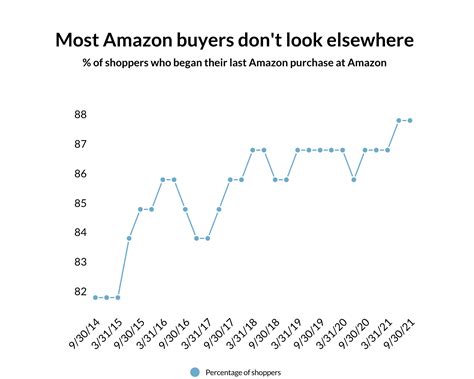 Amazon A10 Algorithm 7 Ranking Factors That Matter Most
