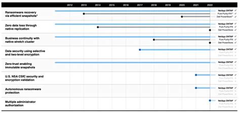 NetApp Wages ONTAP War On Dell And Pure Blocks And Files