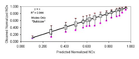 Example Of The Depiction Of Variability In Modal Predictions Using Box