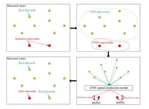 Visual Processing Of Cnn Identification Process Download Scientific