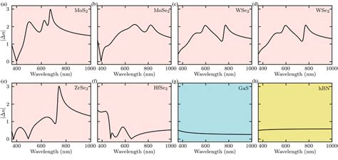 Figure S4 Anisotropic Material Birefringence Birefringence Values