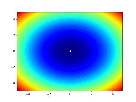 Visualization For Function Optimization In Python MachineLearningMastery