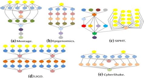 Structure Of The Five Well Known Scientific Workflows [51] Download