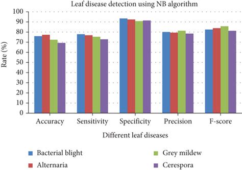 Different Cotton Leaf Disease Detection Using Nb Algorithm Download Scientific Diagram