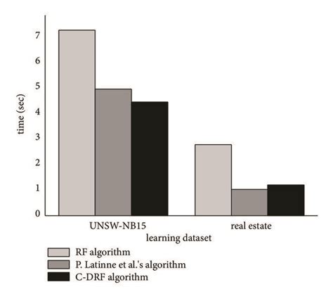 comparison of test time under different datasets download scientific