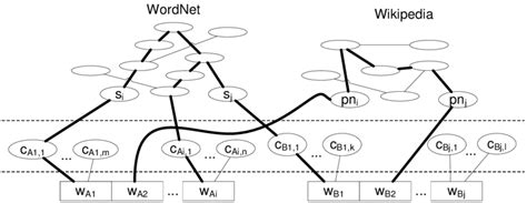 Semantic Network Creation For Text Segments Download Scientific Diagram