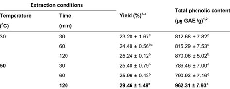 Extraction Yield And Total Phenolic Content Of Coconut Endocarp Extract