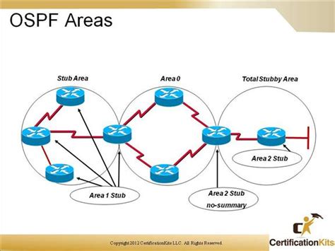 Cisco CCNP ROUTE Implementing OSPF Part III