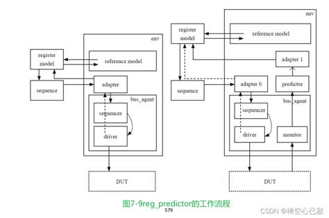 1、uvm寄存器 2、uvmdo系列宏3、msequencer和psequencer4、regintf Reuvm
