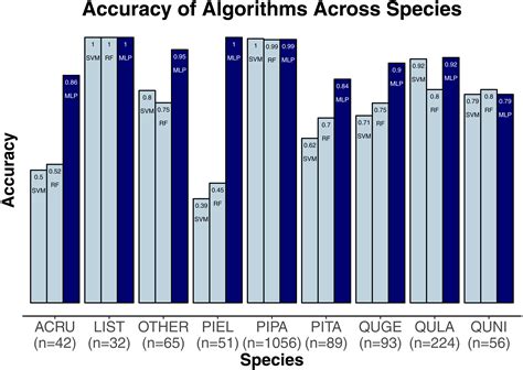 Remote Sensing Tree Classification With A Multilayer Perceptron Peerj