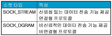 Network 윈도우 소켓 생성과 종료