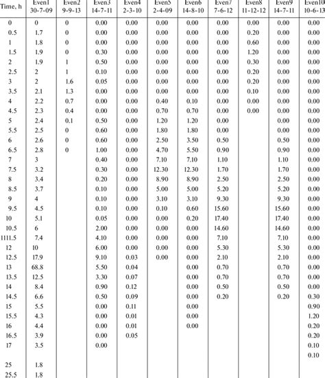 Estimated Excess Rainfall Mm For 10 Rainfall Events Download Scientific Diagram