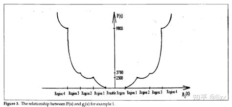 遗传算法（ga）处理带约束条件的优化问题 知乎
