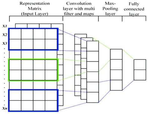 A Classical CNN Architecture With Four Layers Download Scientific Diagram