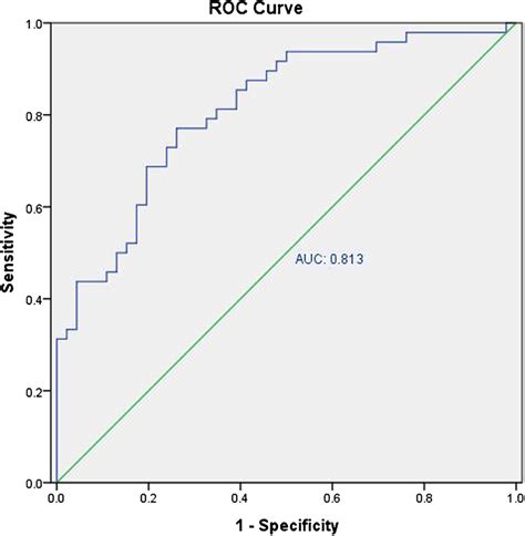 the binary logistic regression model containing several cortical