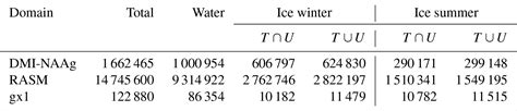 Gmd Refactoring The Elasticviscousplastic Solver From The Sea Ice Model Cice V651 For