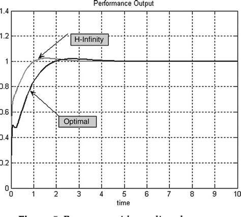 Figure 1 From Aircraft Flight Controller Tracking Design Using H Infinity Static Output Feedback