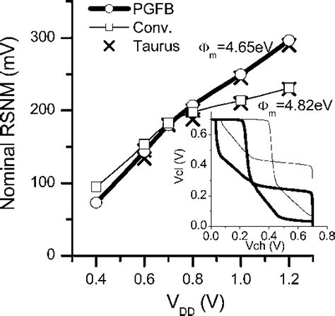 Figure 9 From Sram Readwrite Margin Enhancements Using Finfets