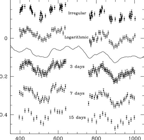 Example Of Simulated Light Curve For A Year Long Observation And A Download Scientific