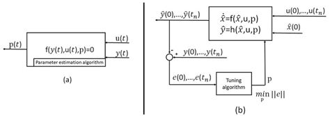 Parameter Estimation Schemes A Online Parameter Estimation B Download Scientific Diagram