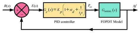 Reaction Curve Assisted Rule Based Pid Control Design For Islanded