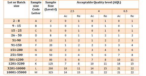 aql charts for quality inspection