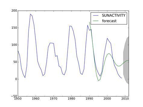 Statsmodels Tsa Arima Model ARMAResults Plot Predict Statsmodels Documentation