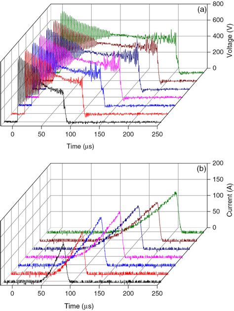 A Waveforms Of Magnetron Target Voltage As A Function Of Time The Download Scientific