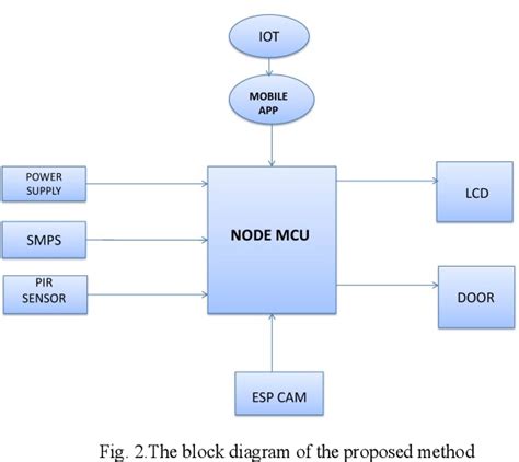 Figure From Design And Development Of NodeMCU Based Smart IoT Door System Semantic Scholar