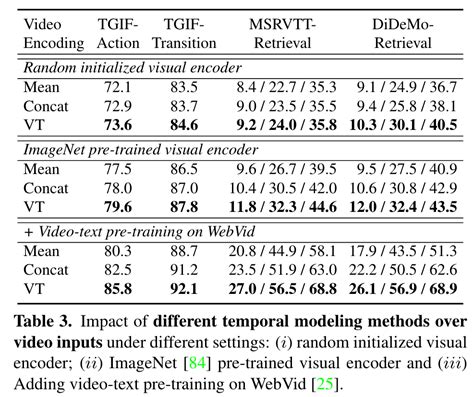 VIOLET End To End Video Language Transformers With Masked Visual Token Modeling Qiang Zhang