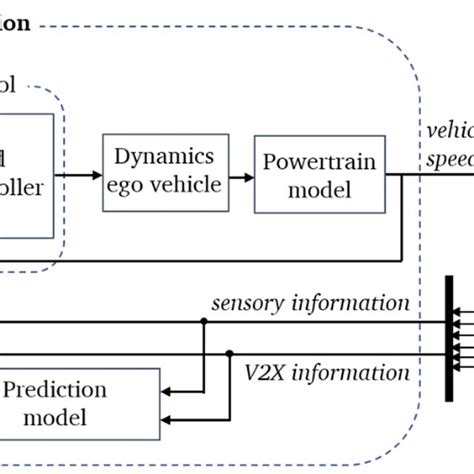 Co Simulation Environment Consisting Of An Ego Vehicle Simulation And A Download Scientific