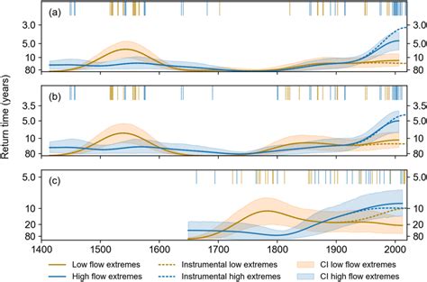 Extreme High Flowlow Flow Event Years And The Time‐varying Frequency
