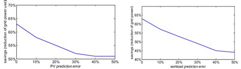 Impact Of Prediction Errors Download Scientific Diagram