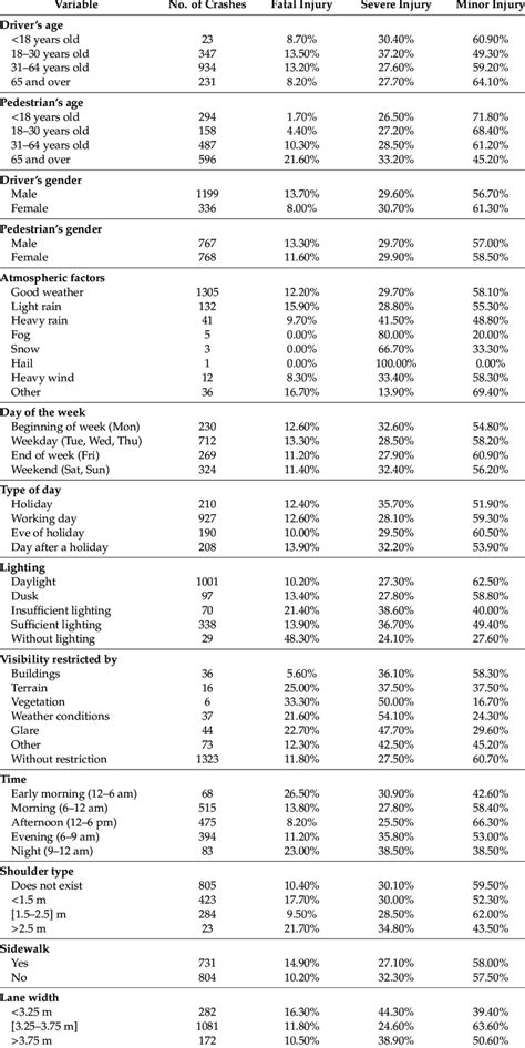 Descriptive Statistics Of Pedestrian Vehicle Crashes And Classification Download Scientific