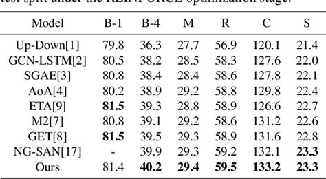 Figure 1 From Dynamic Transformer For Image Captioning Semantic Scholar